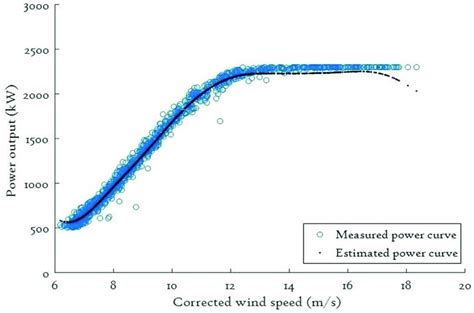 Estimated Power Curve And Measured Data Download Scientific Diagram