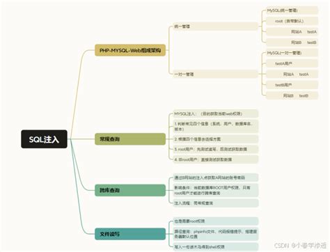 Day42web 攻防 Php 应用andmysql 架构andsql 注入and跨库查询and文件读写and权限操作web 攻防 Php 应用andmysql 架构andsql 注入and跨库查询and文件读写and权限操 作