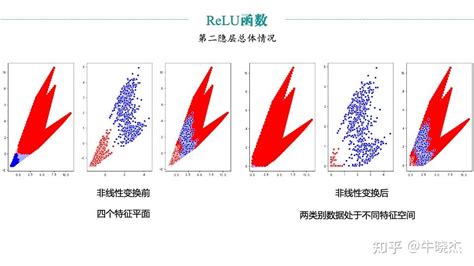 relu tanh sigmoid三种不同的激活函数在多层全链接神经网络中的区别图示（附python代码） 知乎