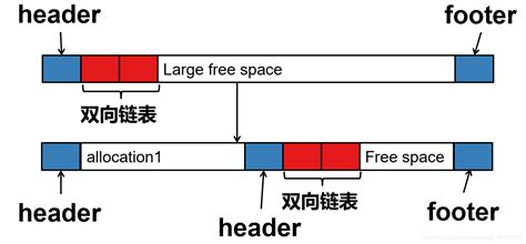 C动态分配器实现：malloc Lab思路解析malloc Lab Next Fitcjwzzzz的博客 Csdn博客