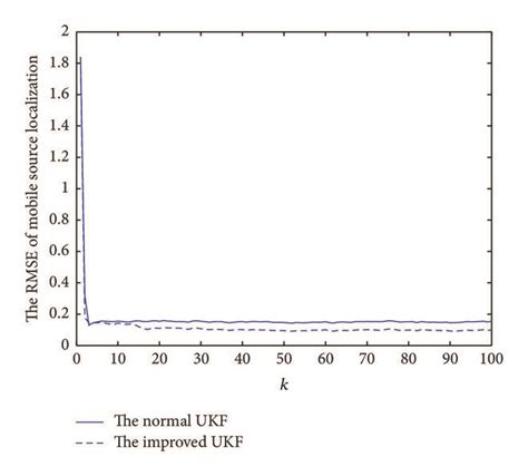 Comparison Of The Mobile Localization Accuracy With Mild Level Sensor Download Scientific