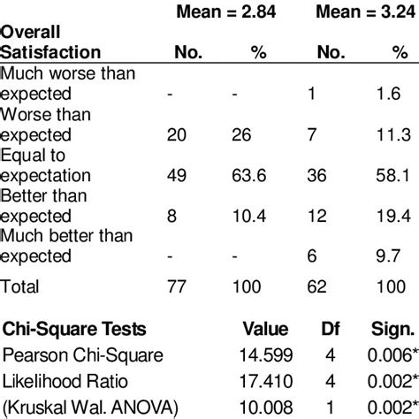 Pdf Customer Satisfaction With Internet Banking Service Quality In The Ghanaian Banking Industry