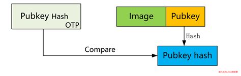 Secure Boot（三）secure Boot的签名和验签方案secure Boot Fit Csdn博客