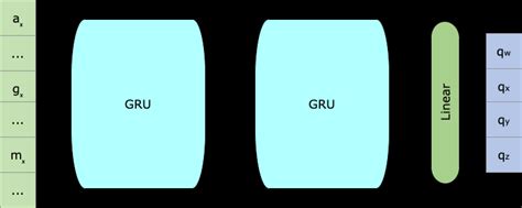 Structure Of The 2 Layer Gru With 200 Neurons Per Layer Download