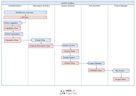 Dodaf Modeling Wizard