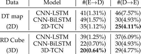 Overall Misclassification Results E→d Denotes The Number Of Ground