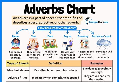 Adverbs Chart 10 Types With Examples