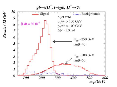 The Reconstruction Of The Transverse Charged Higgs Boson Mass In H ± → Download Scientific