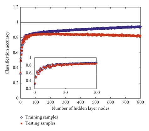 Elm Training And Testing Results Of The Selected Uci Classification