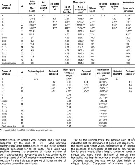 Mean Squares From Haymans Analysis Of Variance For Various Yield Download Table