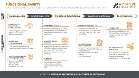 Functional Safety Engineering Positive Engineering