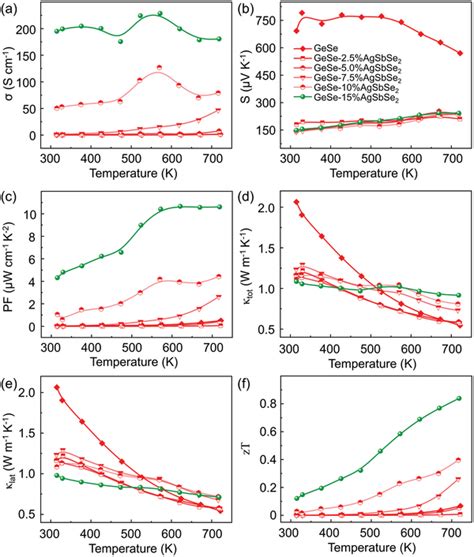 Temperature‐dependent Thermoelectric Properties Of Gese‐x At Agsbse2