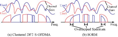 Concepts Of Resource Allocation Under Two Users Download Scientific Diagram