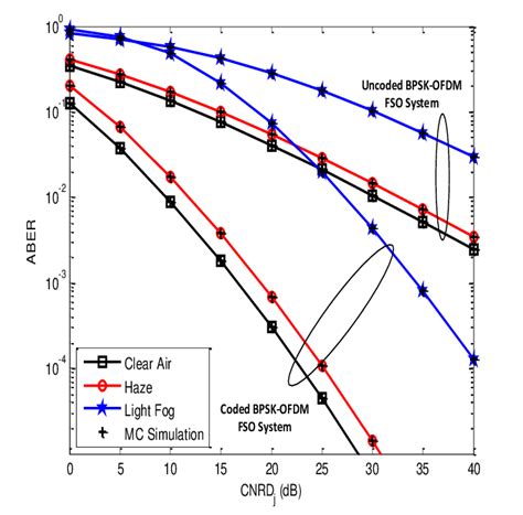 performance comparison between uncoded bpsk and 64 qam ofdm fso system