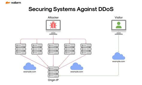 unmasking ddos attack scripts a comprehensive guide