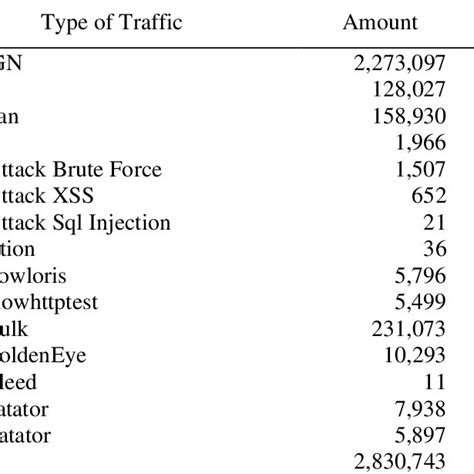 Types Of Traffic On The Cicids 2017 Dataset Download Scientific Diagram