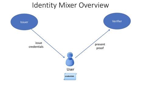 Msp Implementation With Identity Mixer — Hyperledger Fabricdocs Master Documentation
