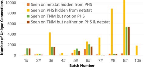 Statistical Observations Of The Connections Made By The Network Hiding