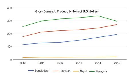Comparing Gross Domestic Product Gdp In Four Countries Task 1 Line Graph