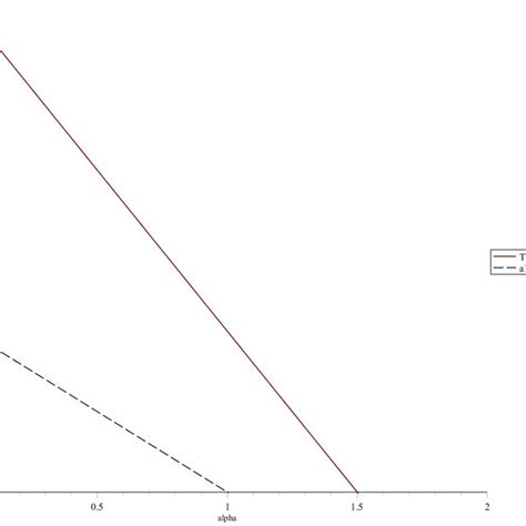 Increasing Return To Scale α β 1 Download Scientific Diagram