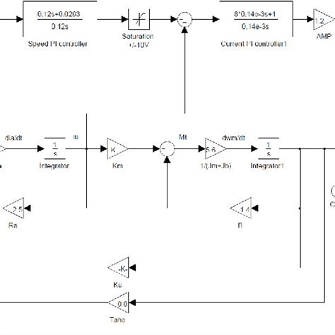 Model Of Analog Servodrive Speed Control Download Scientific Diagram