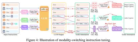 Next Gpt Any To Any Multimodal Llm论文笔记nextgptwork Csdn博客