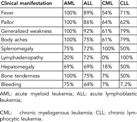 Clinical Manifestations Of Leukemias Download Table