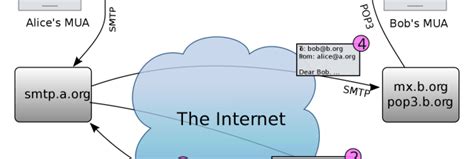 Dont Count On Starttls To Automatically Encrypt Your Sensitive E Mails