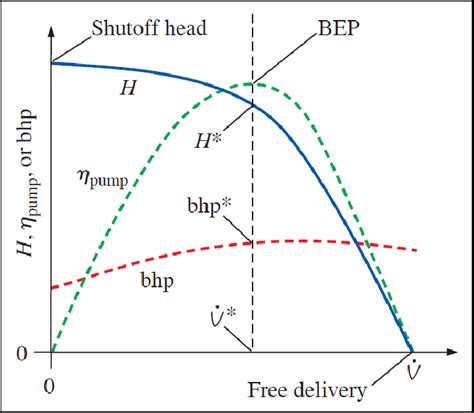 Pump Performance Curve Download Scientific Diagram