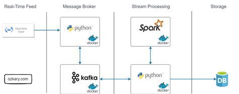 Data Engineering Process Fundamentals Data Streaming Ozkary Technologies