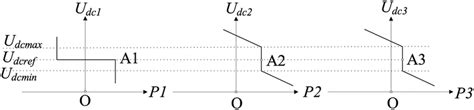 Dc Voltage Margin Adaptive Droop Control Strategy Operating Mode Of Download Scientific Diagram
