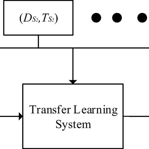 Multi Source Transfer Learning Download Scientific Diagram