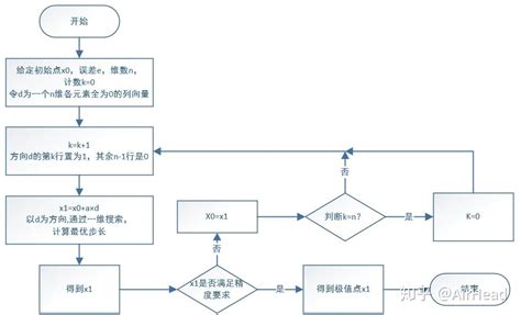 工程优化设计与matlab实现——无约束问题的直接解法（坐标轮换法） 知乎
