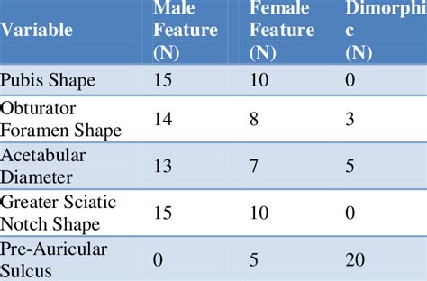 Important Parameters Used To Determine Gender Of The Hip Bones Download Scientific Diagram