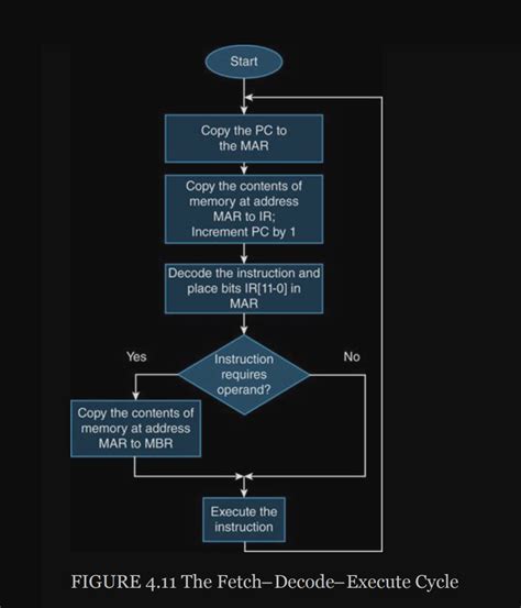 Solved Combine The Flowcharts That Appear In Figures Chegg
