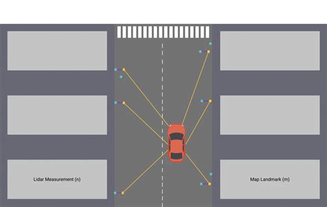 Self Driving Cars And Localization