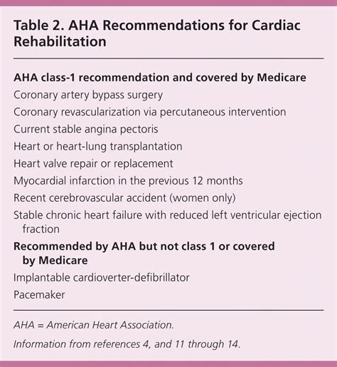 Cardiac Rehabilitation Improving Function And Reducing Risk Aafp