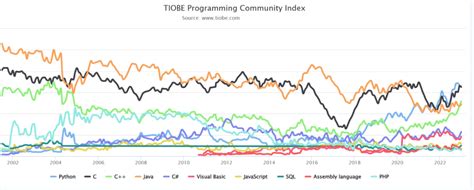 为什么我们不再发明编程语言了 Java Python 系统 为什么我们不再发明编程语言了 Java Python 系统