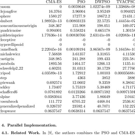 Comparison Of The Optimization Algorithms Function Evaluations Limit