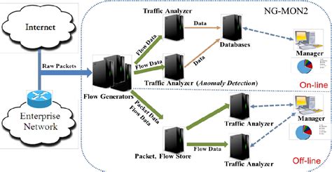 Figure 1 From Graph Based Detection Of Anomalous Network Traffic Semantic Scholar
