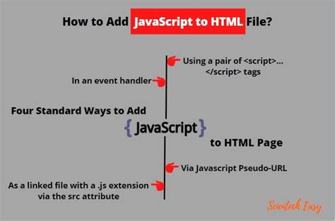 How To Add Javascript In Html With Example Scientech Easy Rjavascripttips