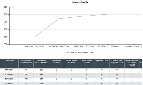 marketing cloud do contacts in the auto suppression lists or global suppression list count