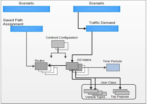 Creating Traffic Demand Aimsun Next Users Manual