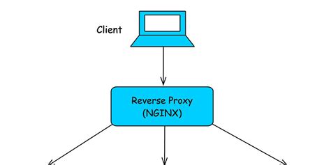Load Balancer Vs Reverse Proxy Vs Api Gateway