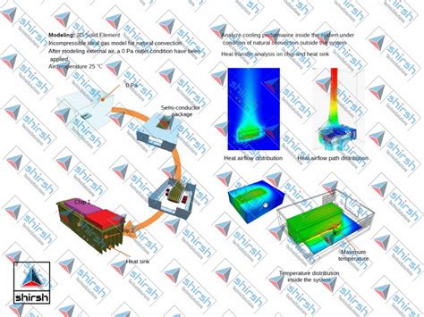 Cfd Heat Transfer Analysis Service At ₹ 1500hour In Mumbai Id 2854777779512