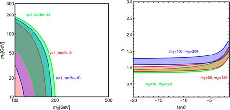 Frontiers A Model For Fermionic Dark Matter Addressing Both The Cdf Mw And The G − 2μ Anomalies