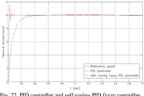 Figure 10 From Speed Control Of Bldc Motor By Using Pid Control And