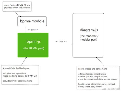 Bpmnjs简介与基础使用bpmnjs Bpmn 20 Rendering Toolkit And Web Mo 掘金