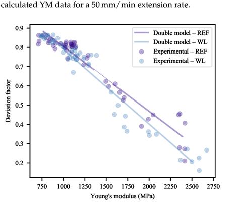 Linear Correlation Between Df And Ym Download Scientific Diagram