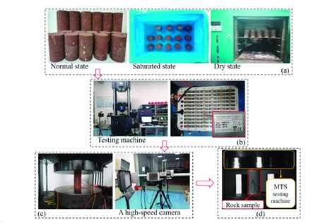 Uniaxial Compression Test Equipment And Rock Sample Compression Process Download Scientific